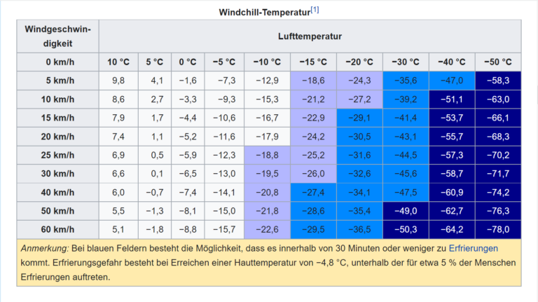 Gefühlte Temperaturen: Wie es ist, wenn man im Winter Fahrrad fährt ...